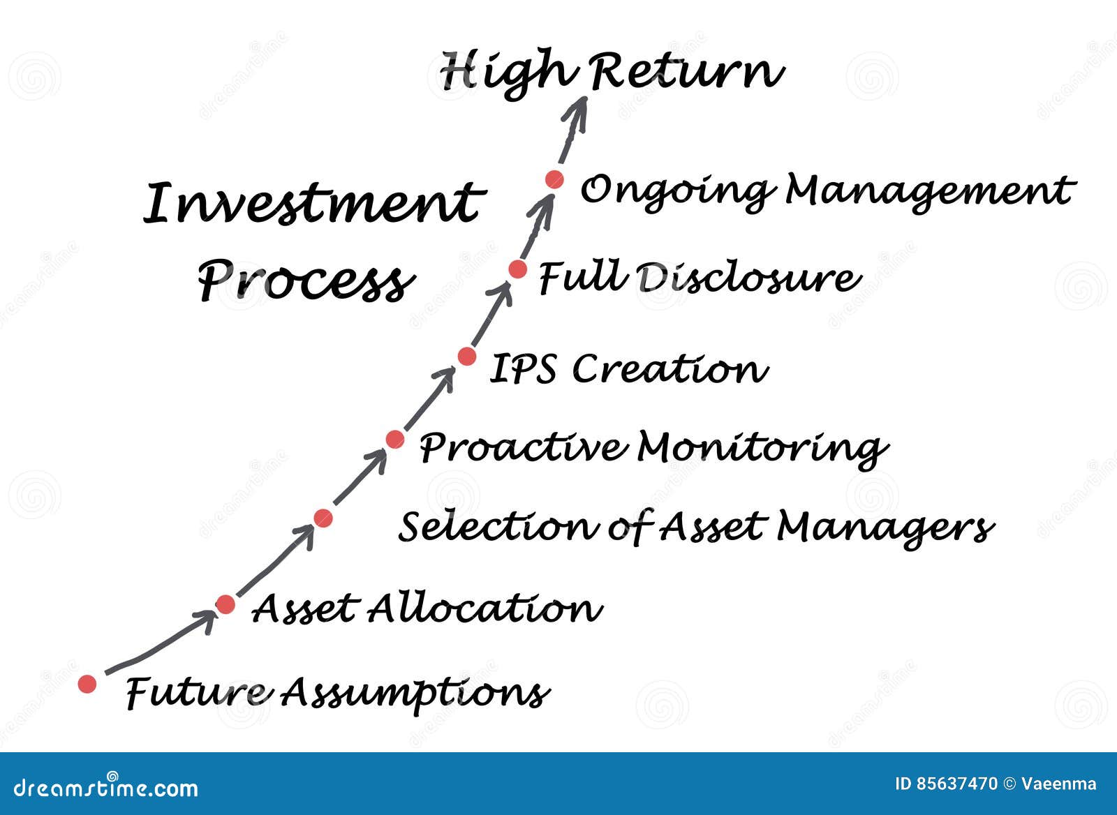 Investment Process Stock Image | CartoonDealer.com #50044651