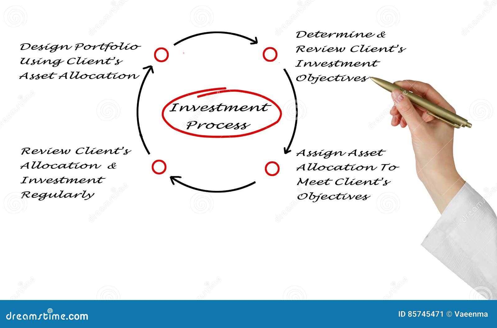Investment Process stock image. Image of diagram, concept - 85745471