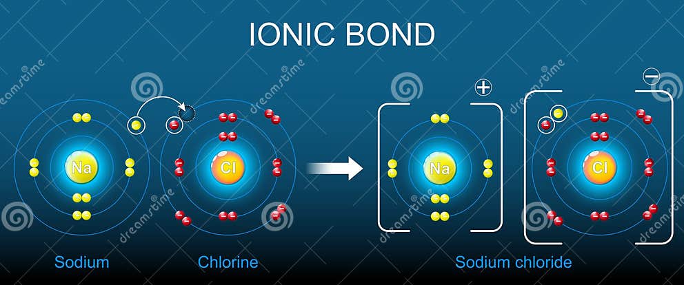 Ionic Bond Structure. Formation of NaCl Stock Illustration ...