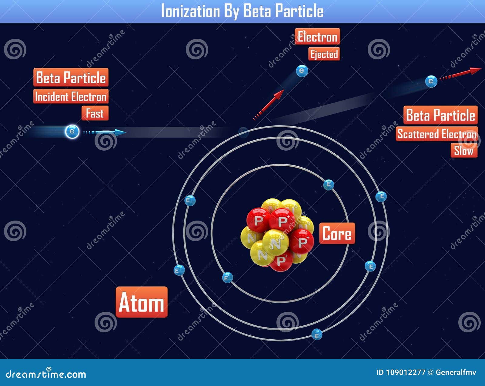Ionisation Par Beta Particle Illustration Stock - Illustration du ...