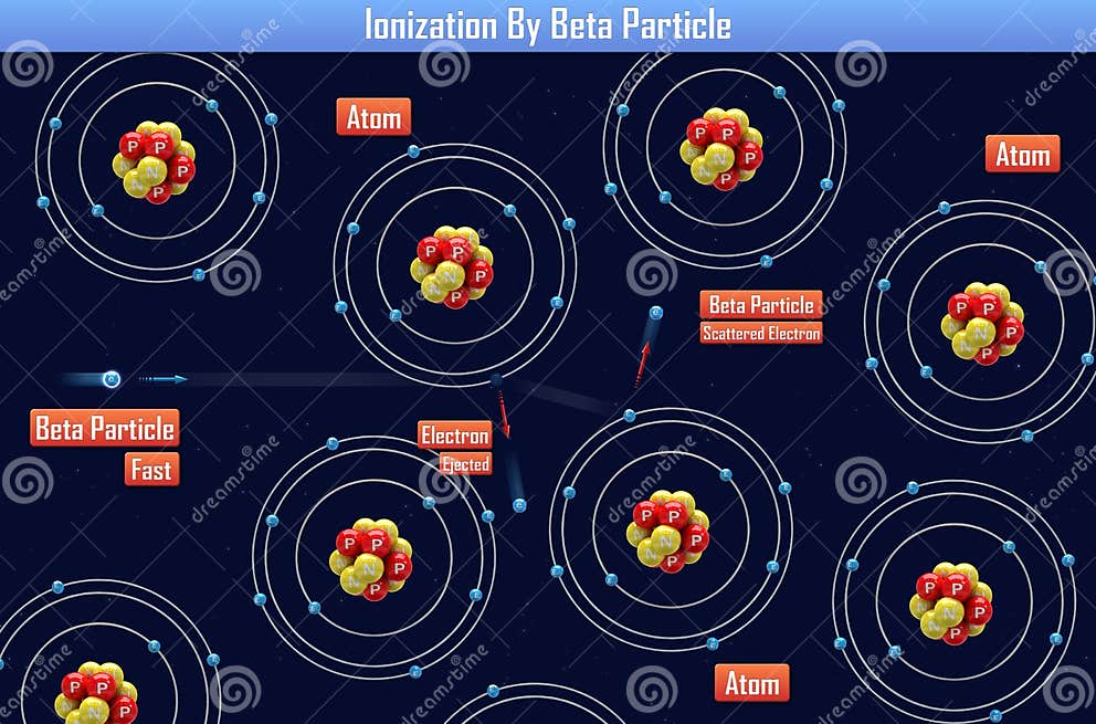 Ionization by Beta Particle Stock Illustration - Illustration of micro ...