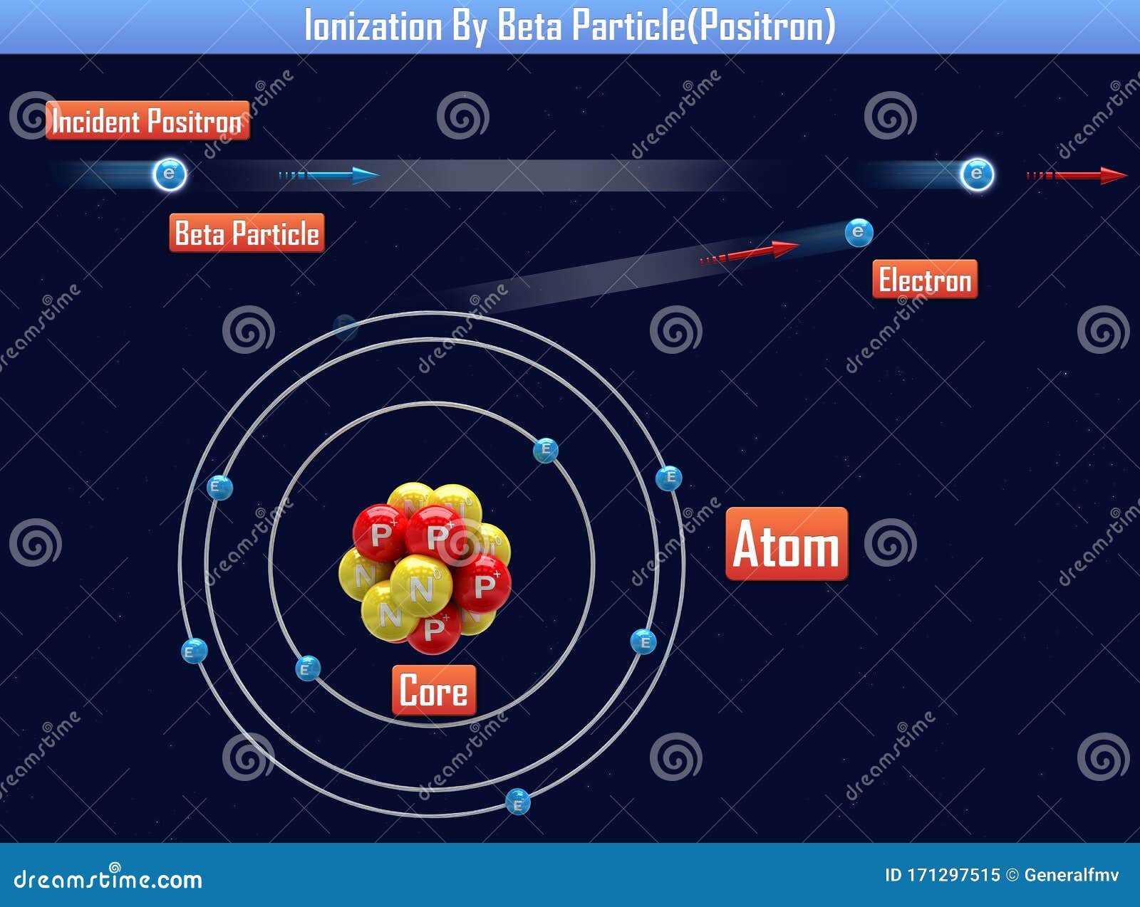 Ionization by Beta Particle Stock Illustration - Illustration of blue ...