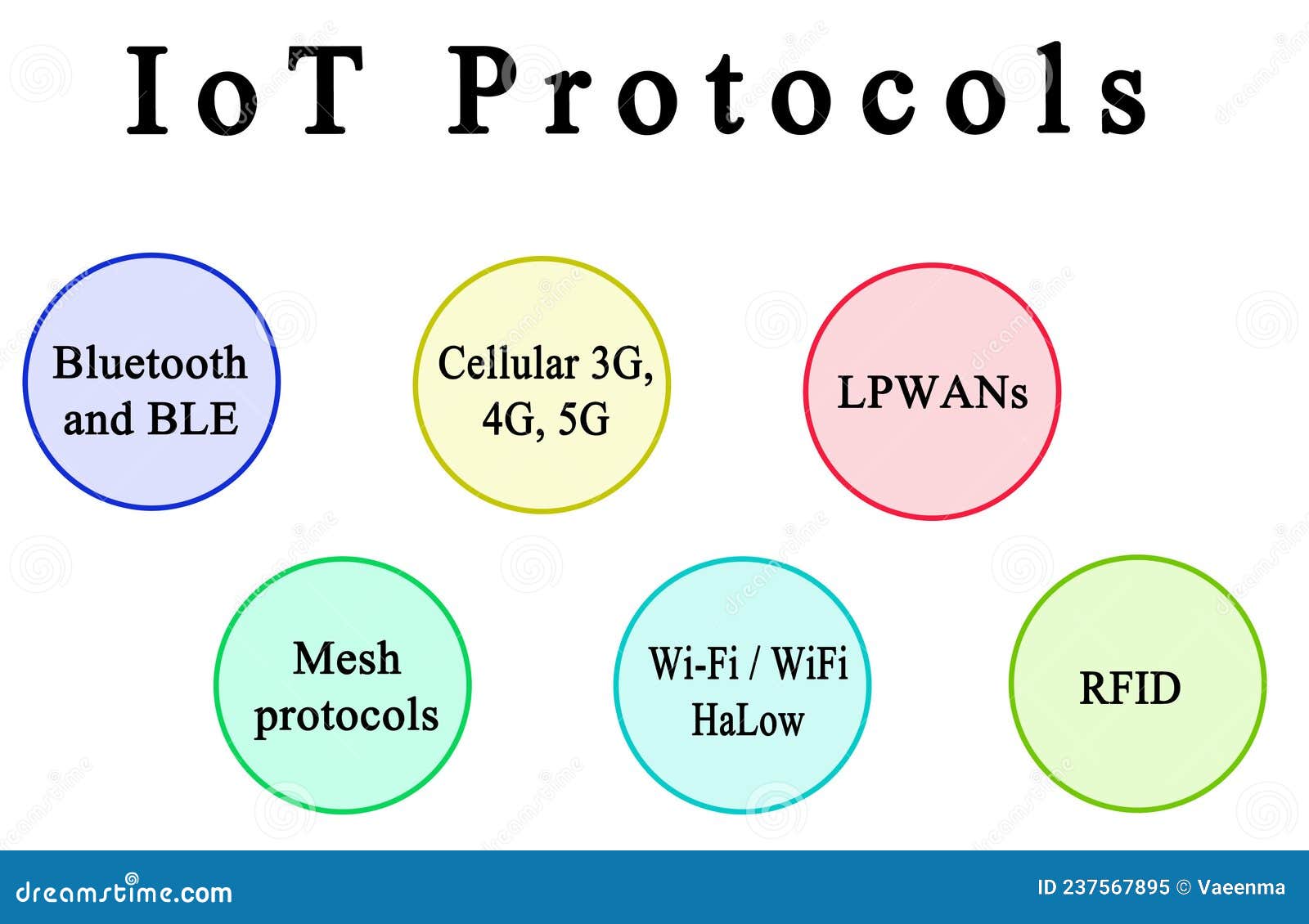 IoT Protocols stock illustration. Illustration of internet - 237567895