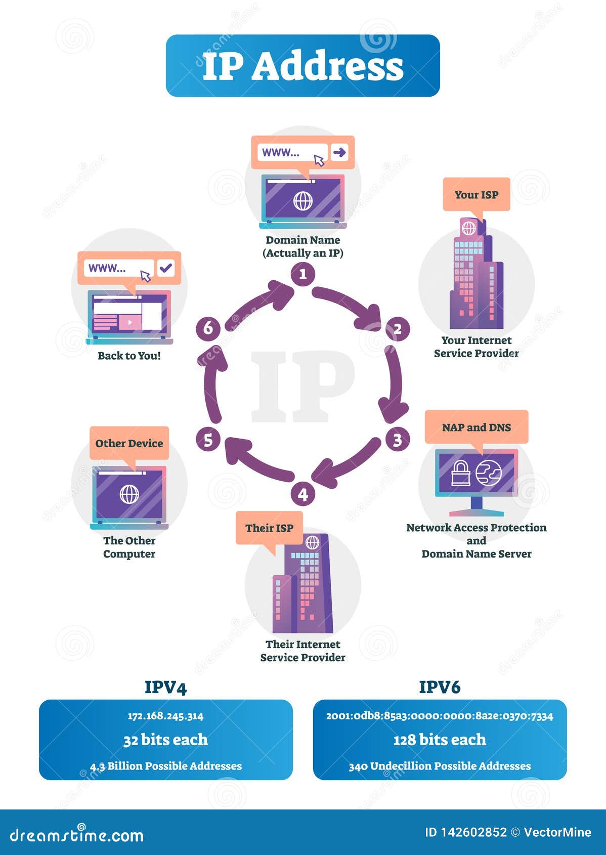 IP Address Vector Illustration. Labeled Internet Network Explanation ... IP Address Vector Illustration. Labeled Internet Network Explanation ...