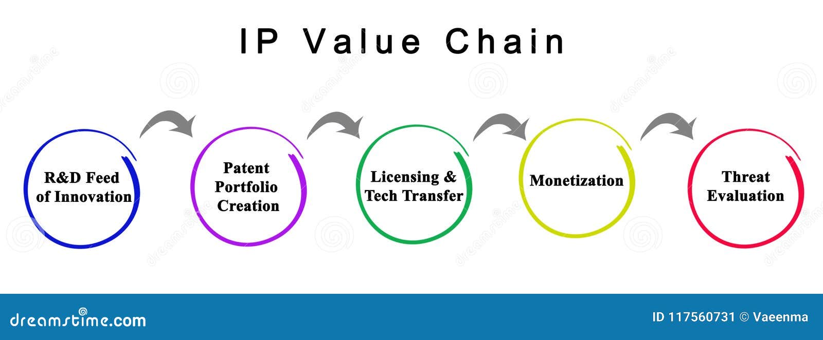 IP Value Chain stock illustration. Illustration of portfolio - 117560731