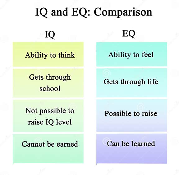 IQ and EQ: Comparison stock illustration. Illustration of comparison ...