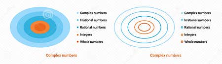Irrational Complex Numbers Diagram. Infographic Scheme for Algebraic ...