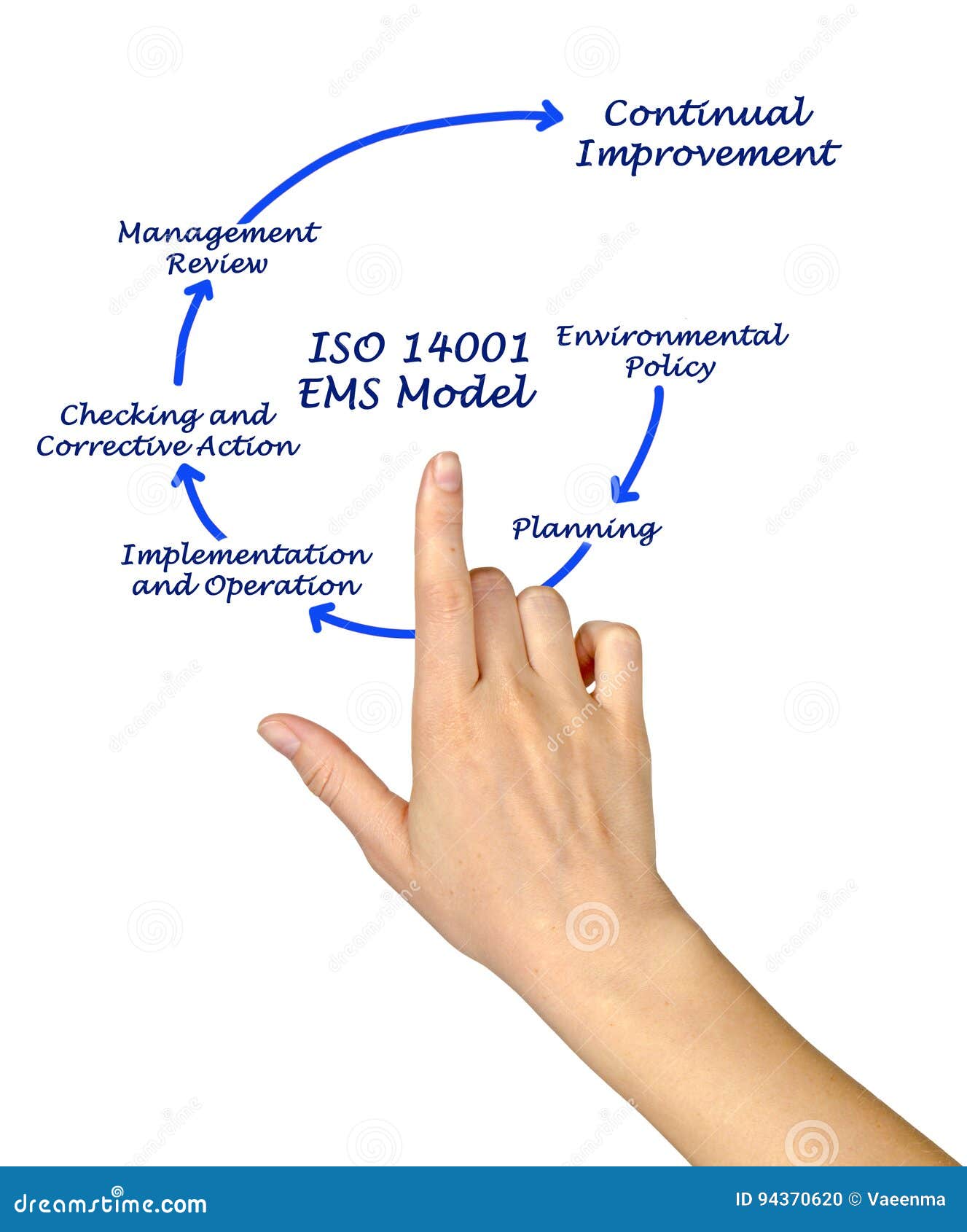 ISO 14001 EMS Model stock photo. Image of model, drawing - 94370620