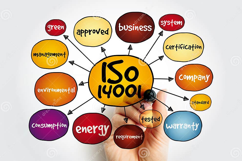 ISO 14001- Environmental Management System Standard Mind Map, Concept ...