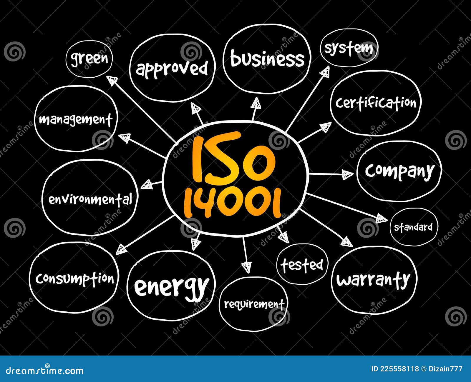 ISO 14001- Environmental Management System Standard Mind Map, Concept ...