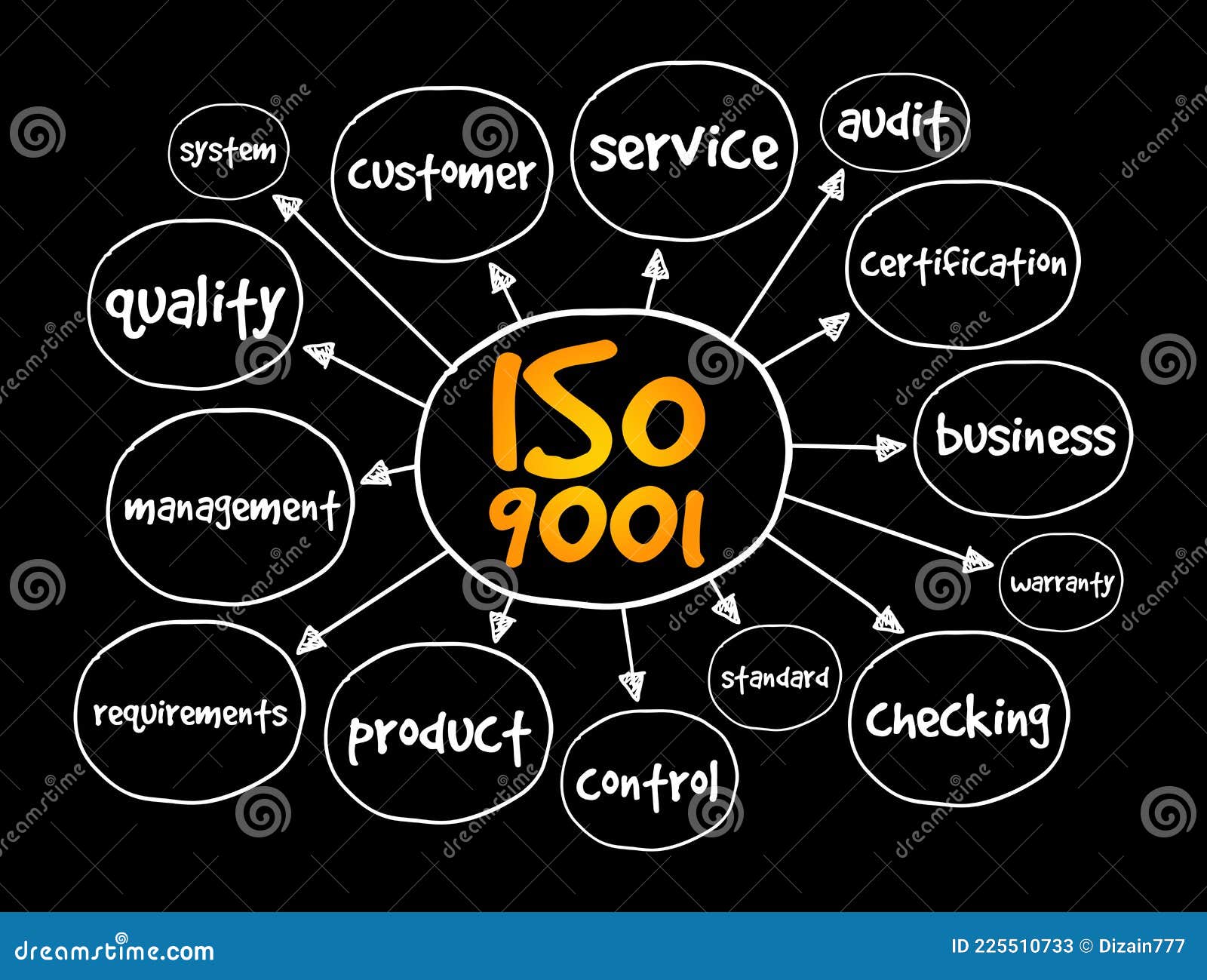ISO 9001 Quality Management Systems Mind Map, Business Concept for ...