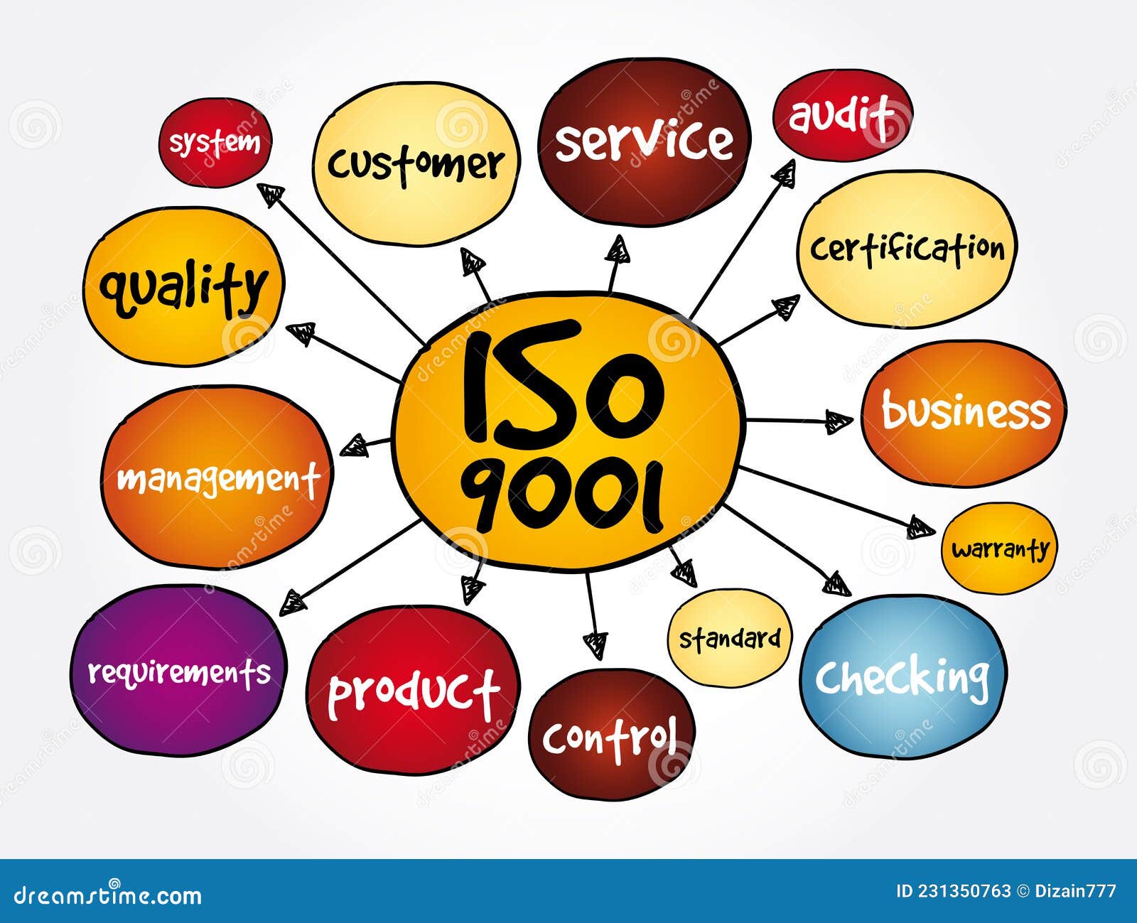 ISO 9001 Quality Management Systems Mind Map, Business Concept for ... ISO 9001 Quality Management Systems Mind Map, Business Concept for ...
