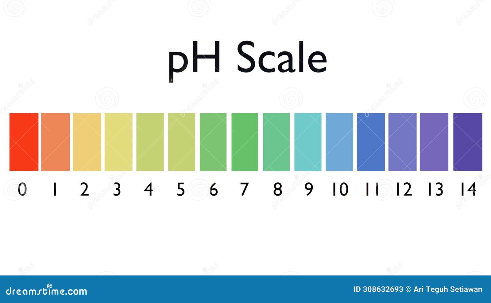Isolated PH or Potential of Hydrogen or Value Scale Stock Illustration ...