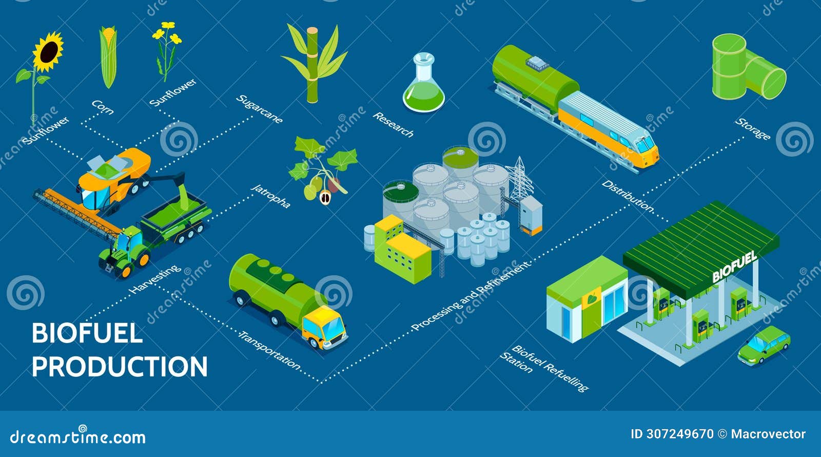 Isometric Biofuel Production Infographics Royalty-Free Illustration ...