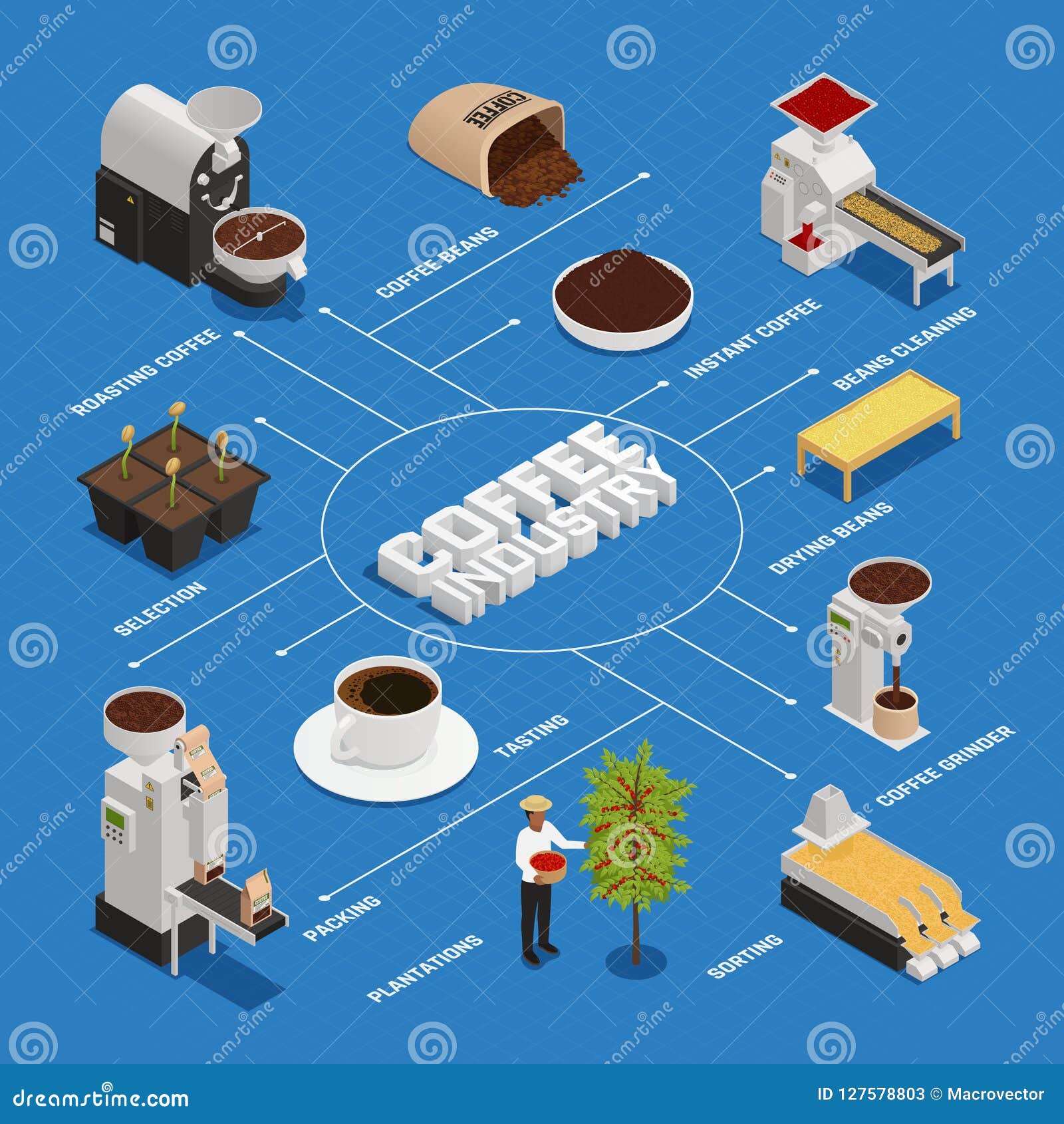 Isometric Coffee Industry Flowchart Cartoon Vector | CartoonDealer.com ...