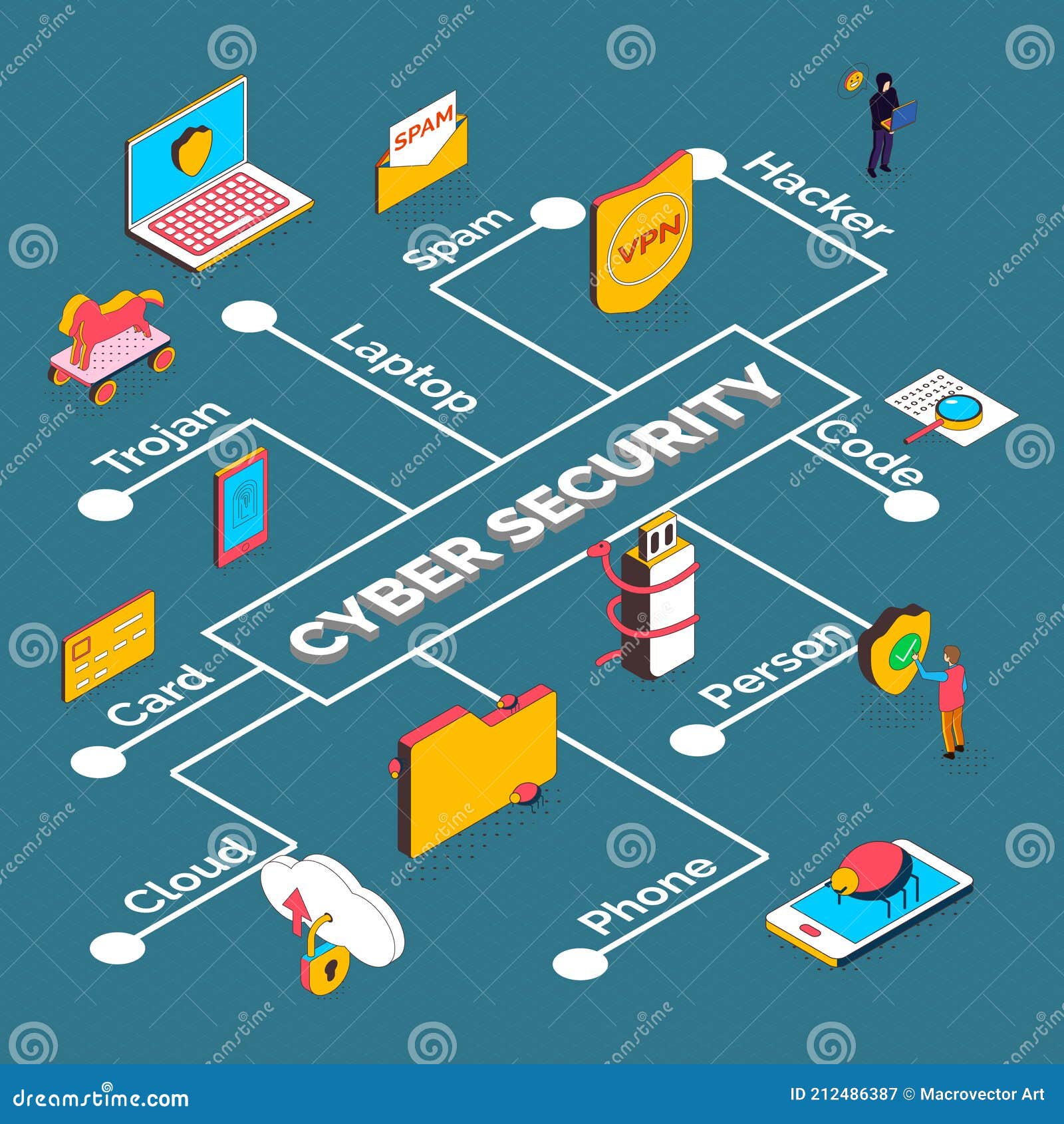 Cyber Security Isometric Flowchart Stock Vector - Illustration of ...