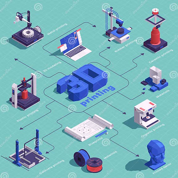 Isometric 3D Printing Flowchart Stock Illustration - Illustration of ...