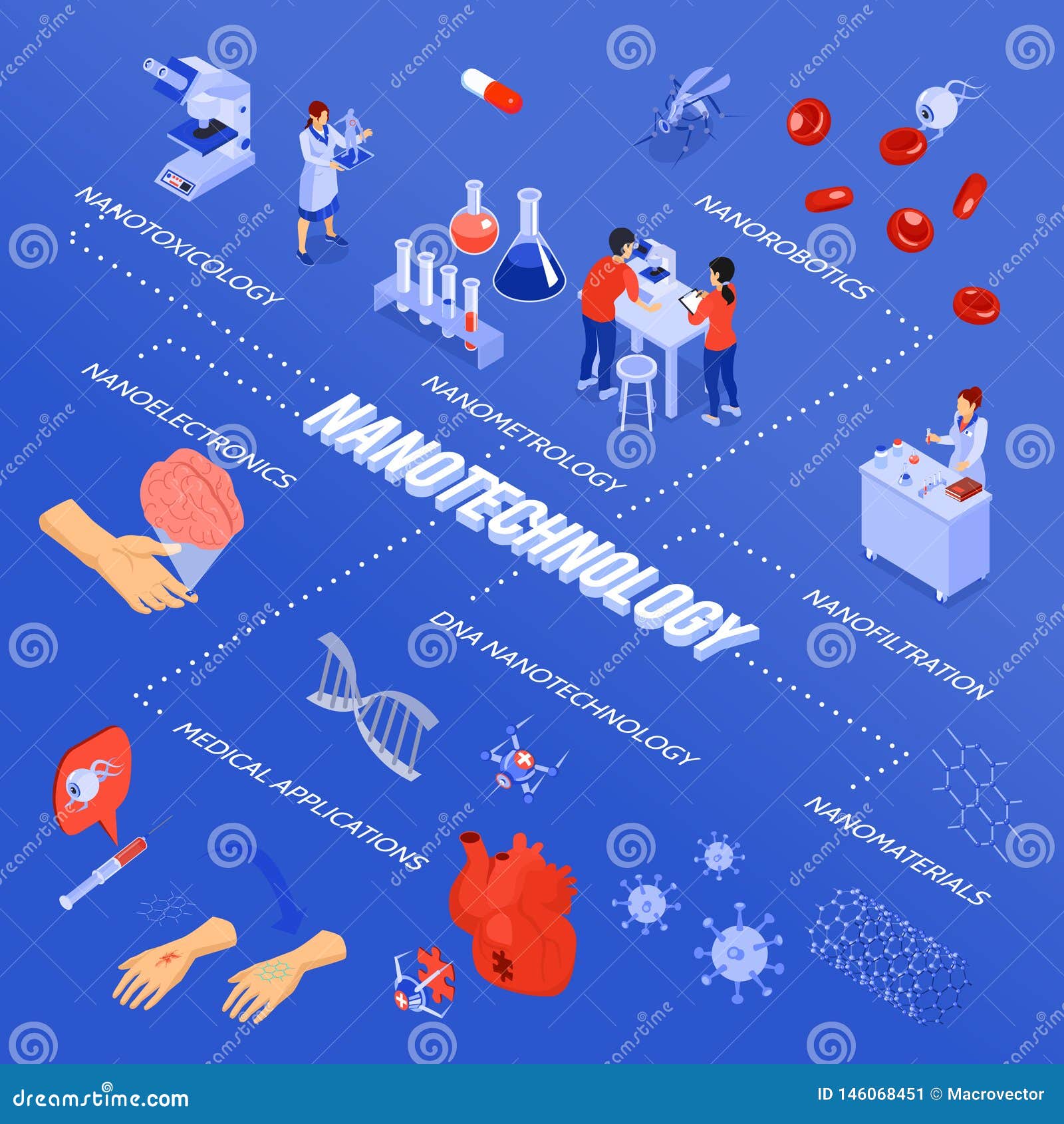 Nanotechnology Applications Infographic Report Poster Layout Vector ...