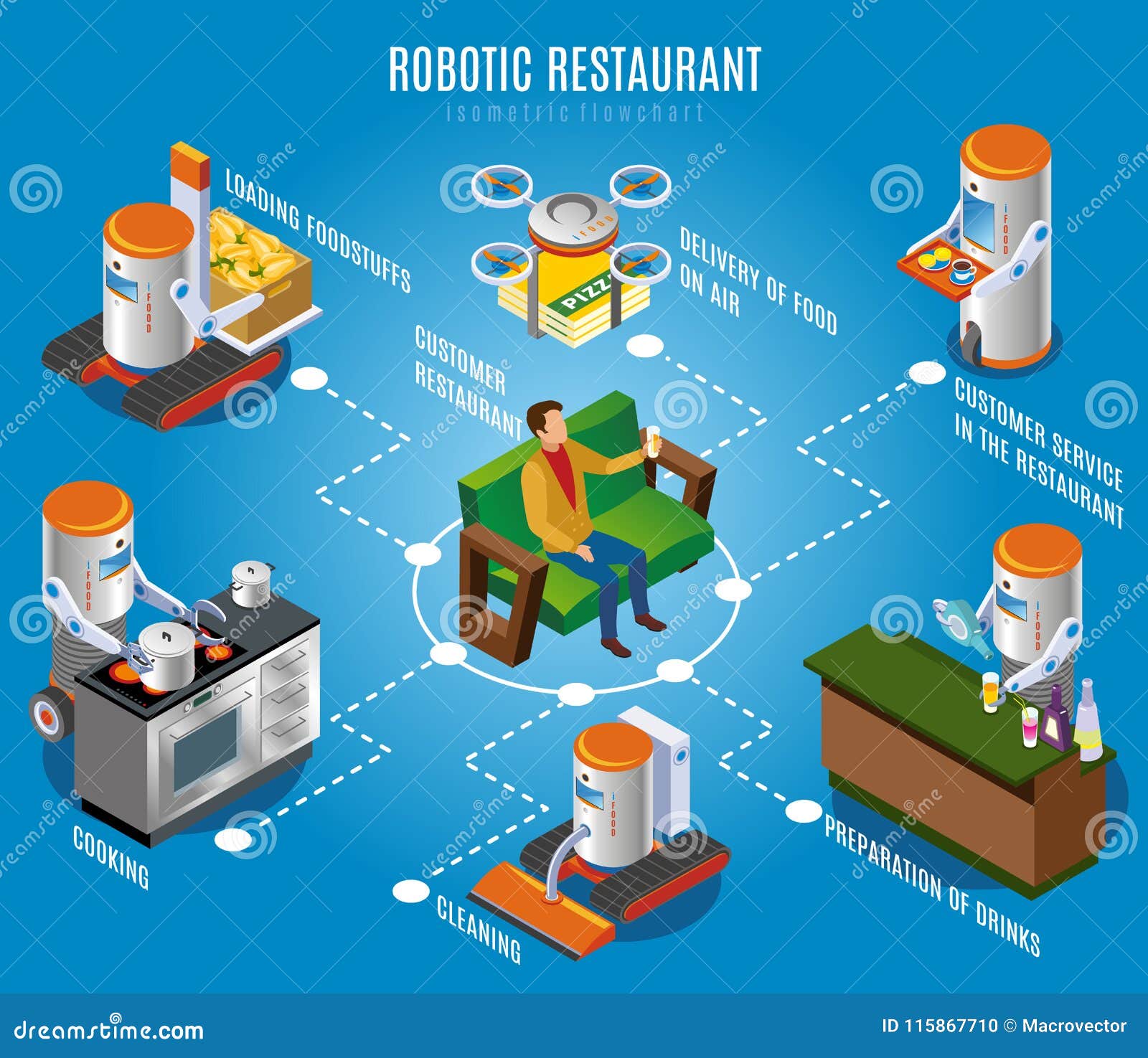 Isometric Robotic Restaurant Flowchart Stock Vector - Illustration of ...