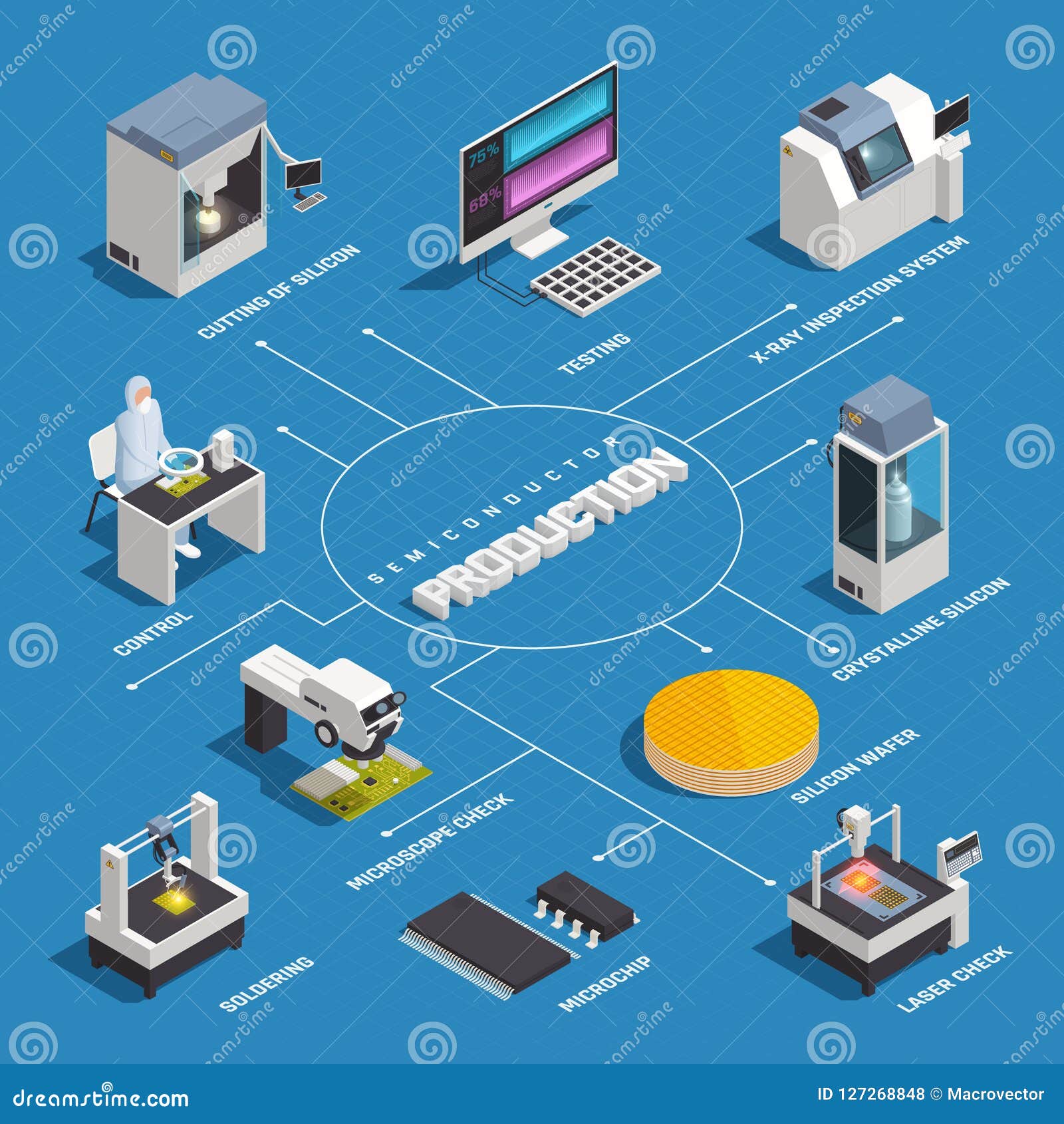 Isometric Semiconductor Production Flowchart Stock Vector ...