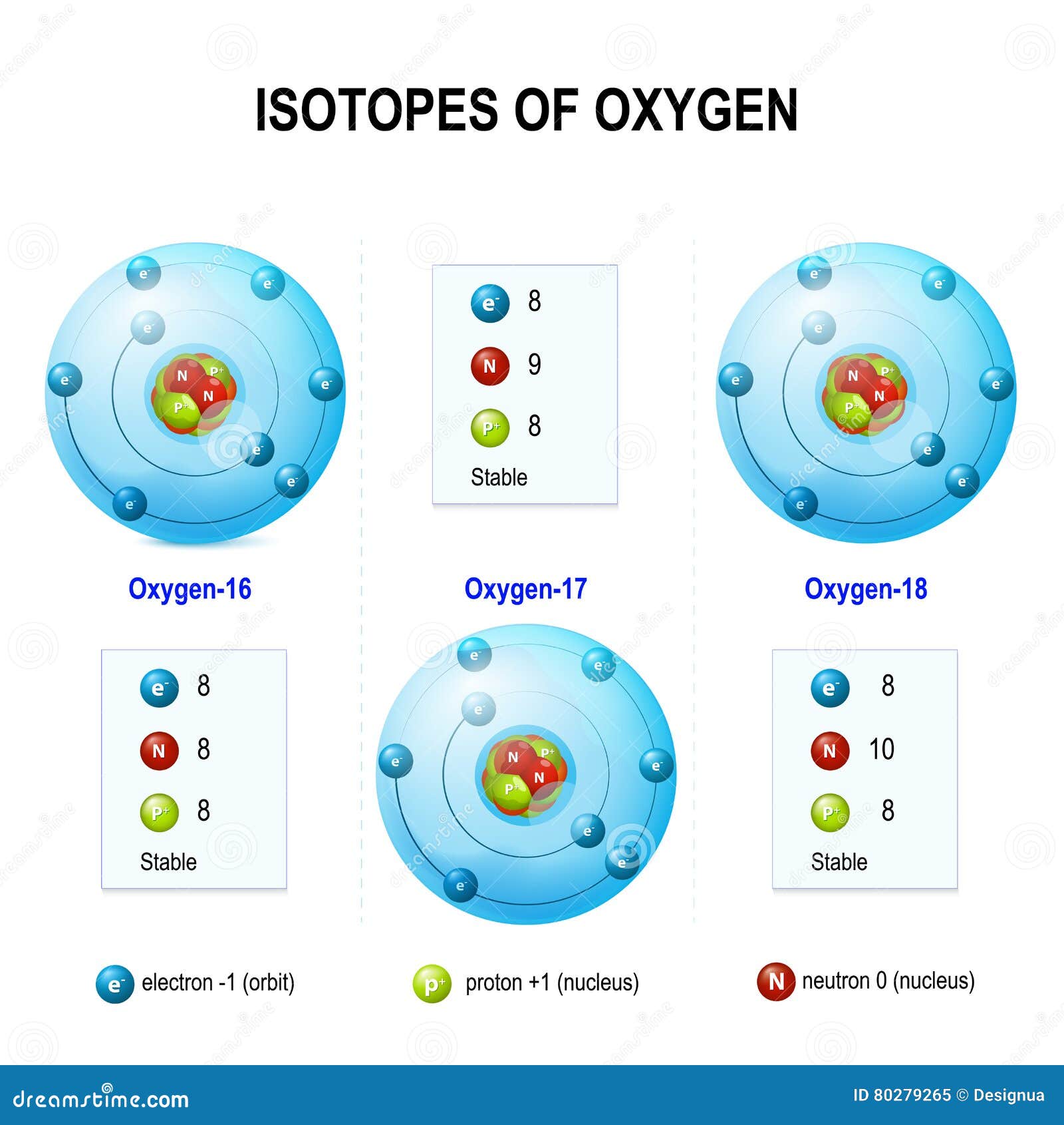 Isotopen van zuurstof vector illustratie. Illustration of isotopen ...