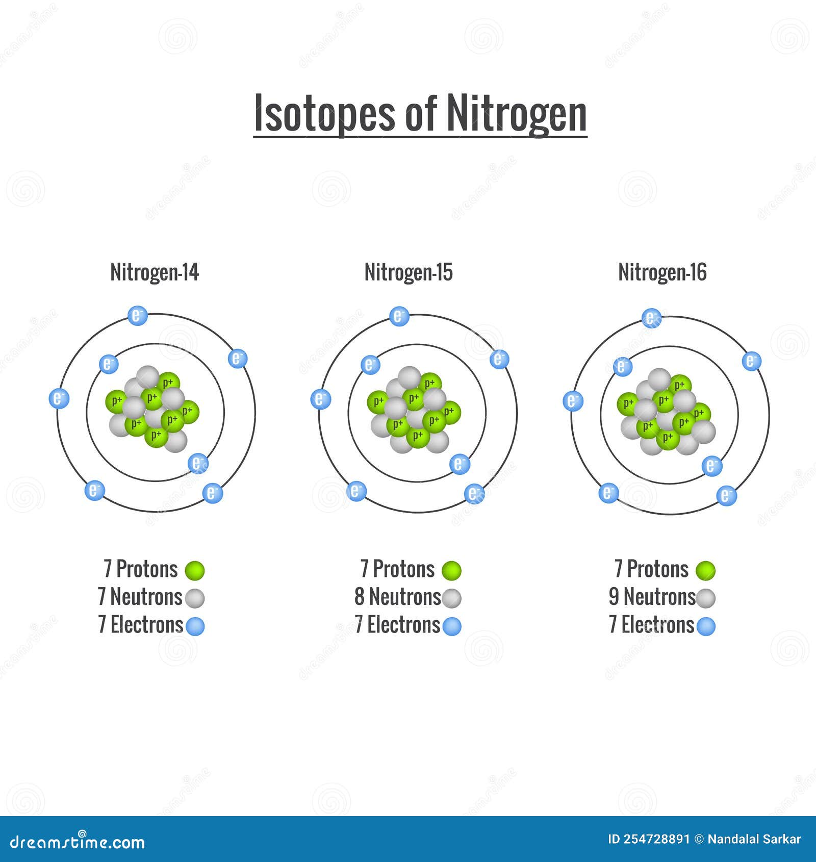 Nitrogen Atomic Structure Nitrogen Atomic Structure