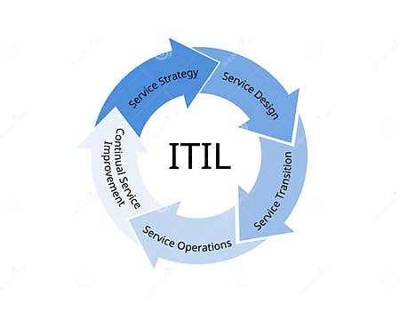 ITIL the Framework of it Service Management for it Infrastructure ...