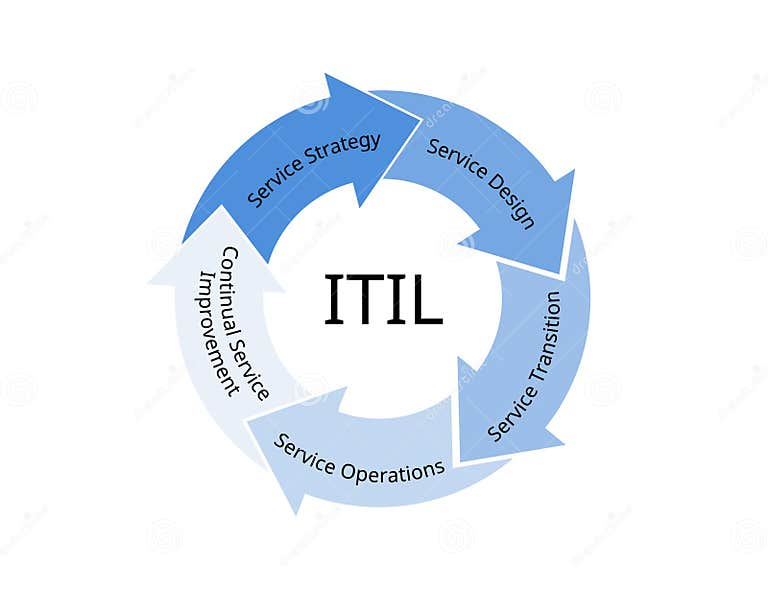 ITIL the Framework of it Service Management for it Infrastructure ...