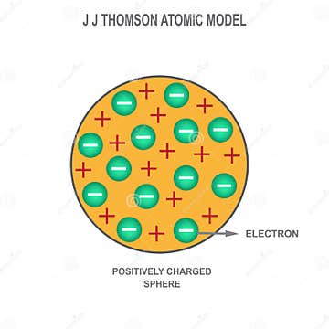 J J Thomson S Atomic Model Vector Illustration Stock Vector ...