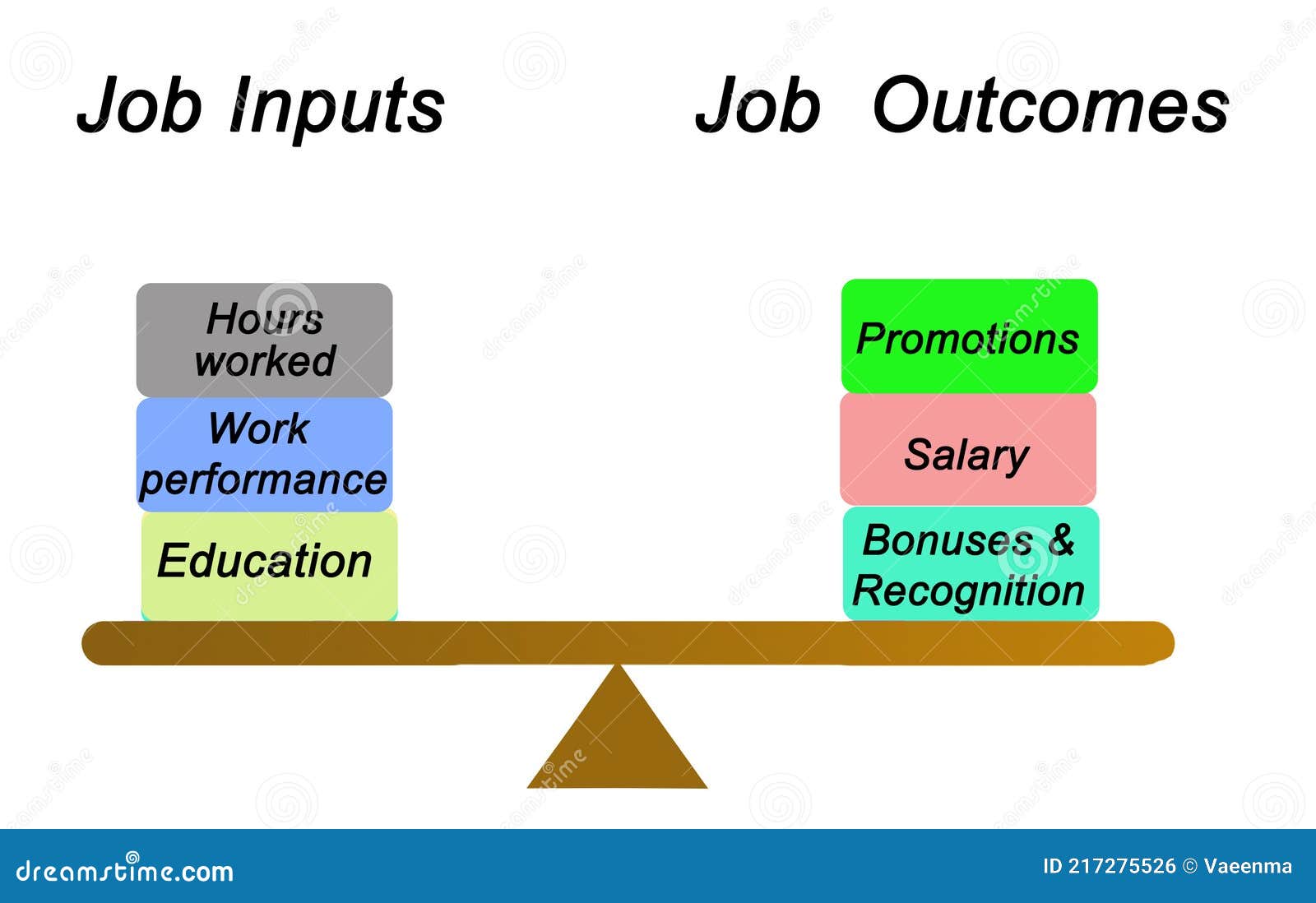 Job Inputs and Job Outcomes Stock Photo - Image of hours, diagram ...