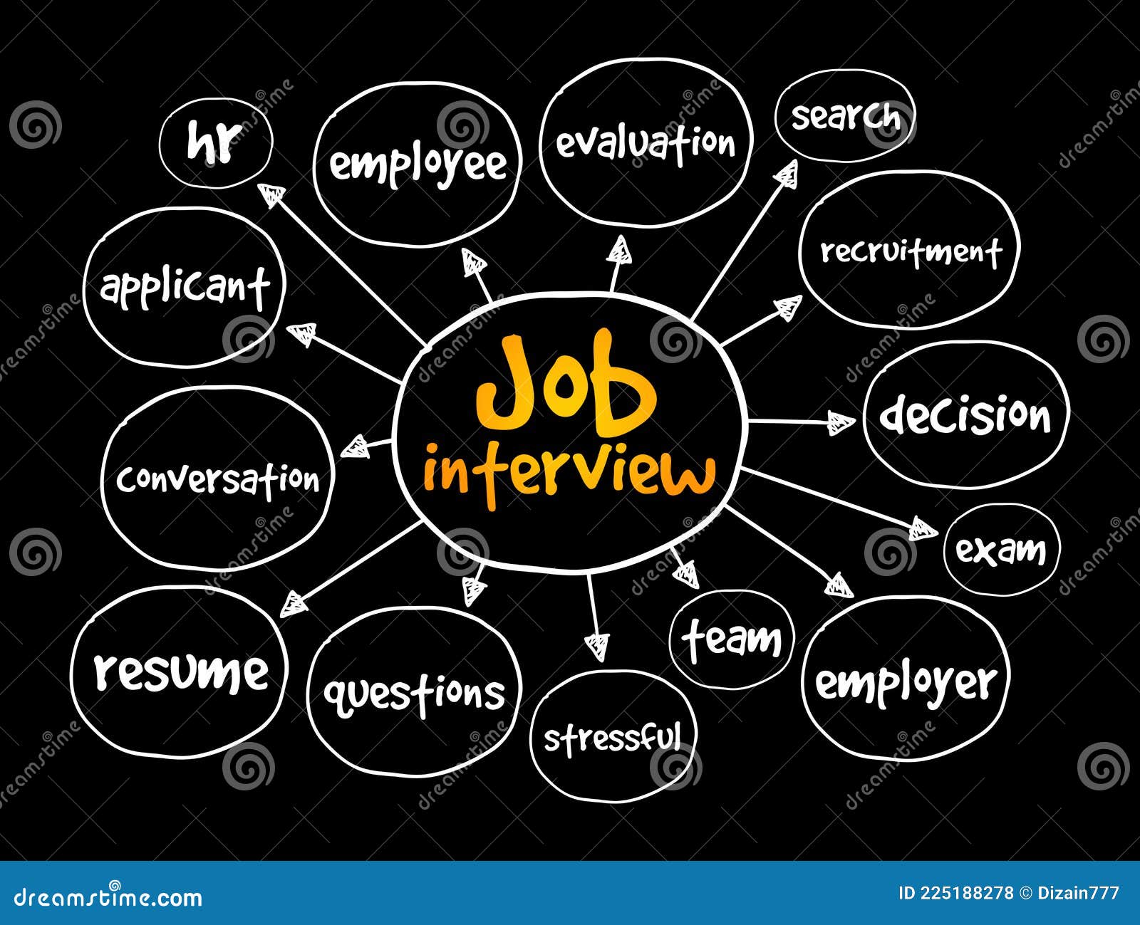 Job Interview Mind Map, Business Concept for Presentations and Reports ...
