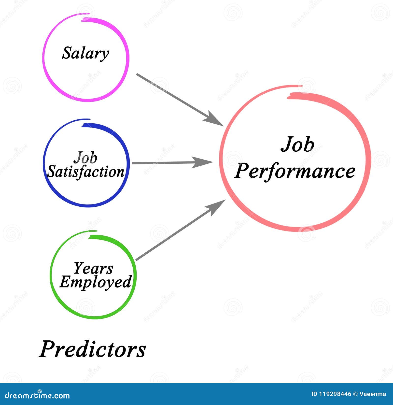 Job Performance Predictors stock de ilustración. Ilustración de recurso ...