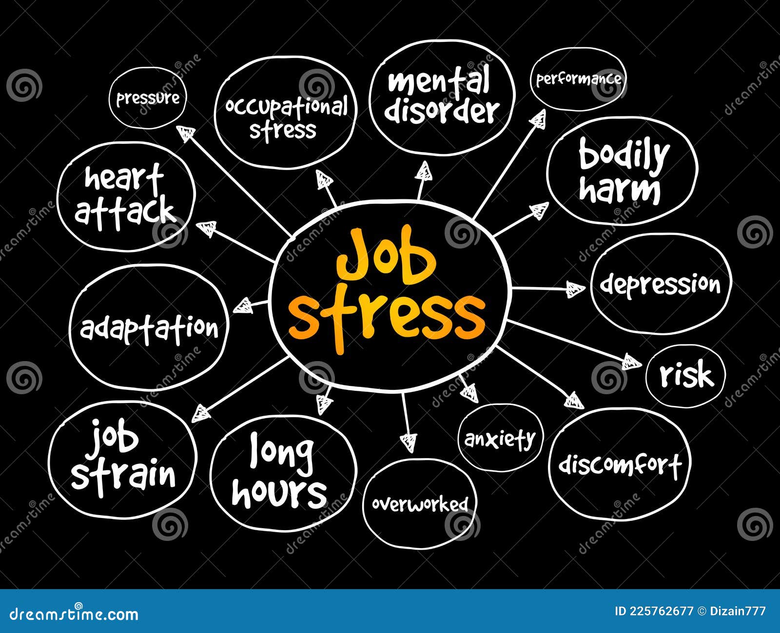Job Stress Mind Map, Concept for Presentations and Reports Stock ...