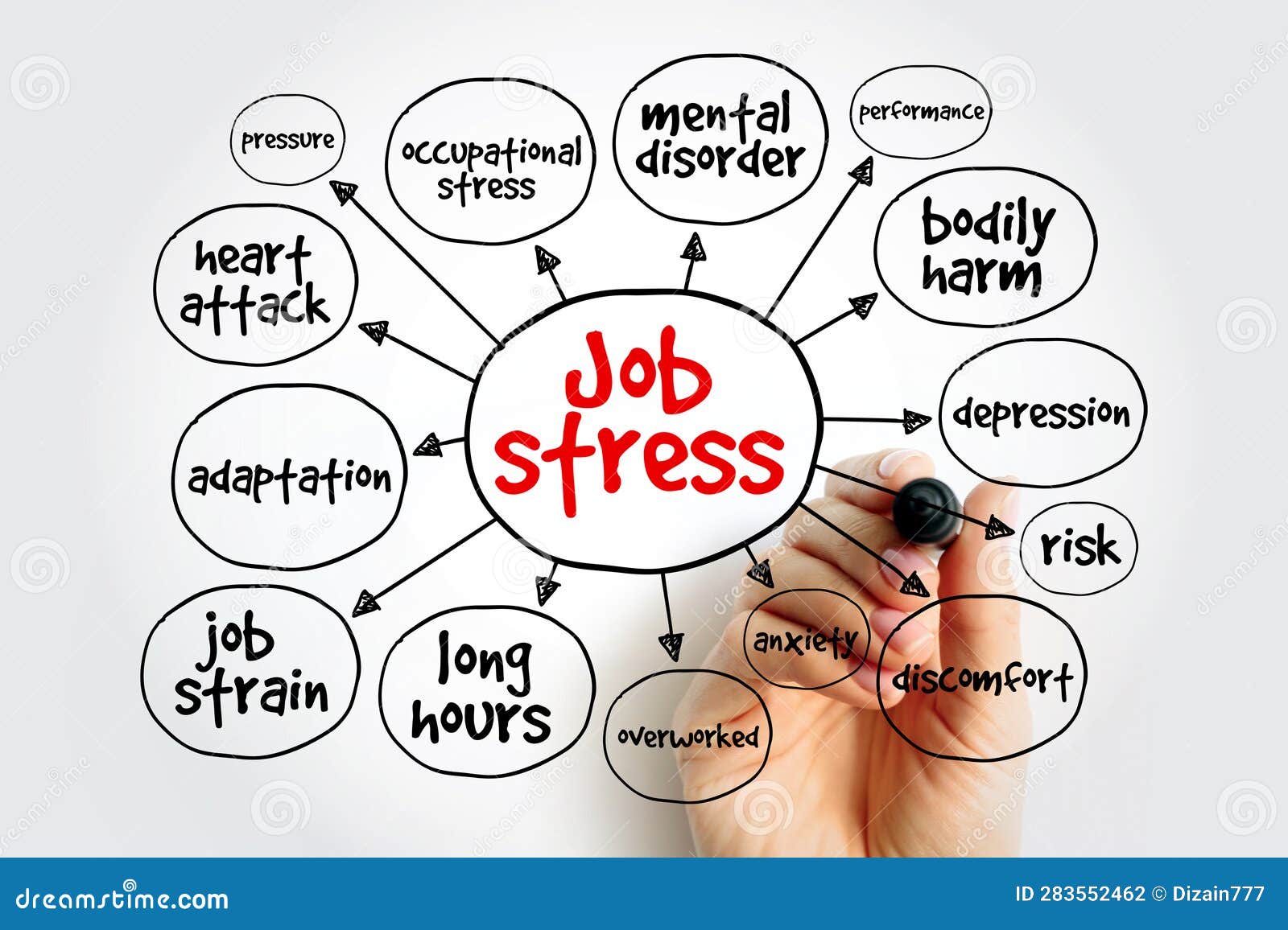 Job Stress Mind Map, Concept for Presentations and Reports Stock Photo - Image of mindmap, hand ...