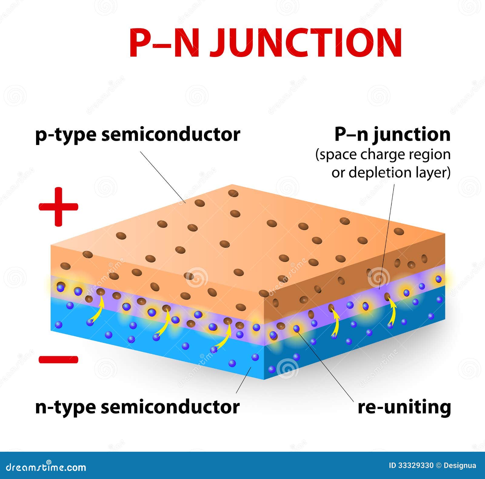 Jonction De PN. Comment Effectue Ce Travail Illustration de Vecteur ...