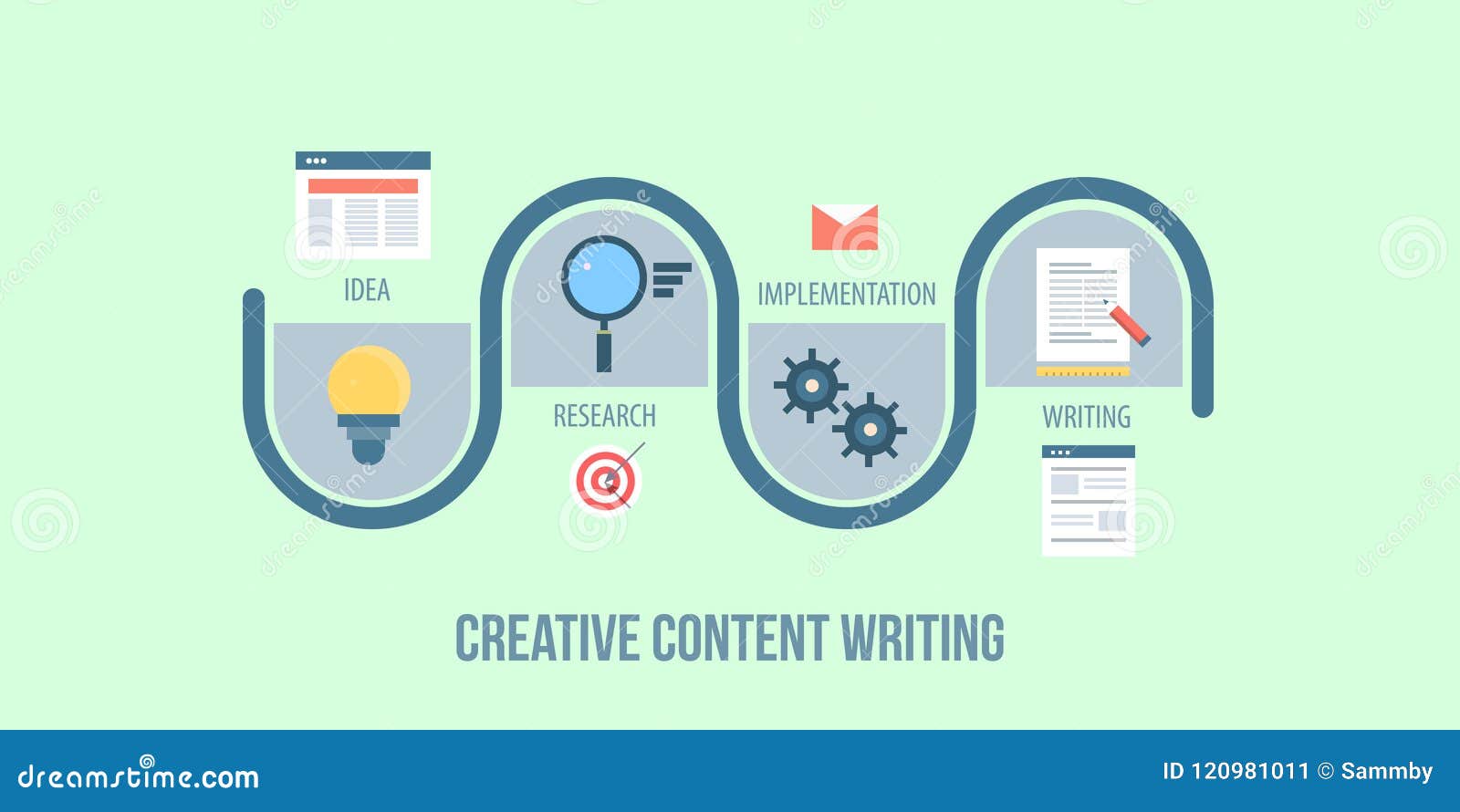A Journey Map of Writing a Creative Content, Content Development ...