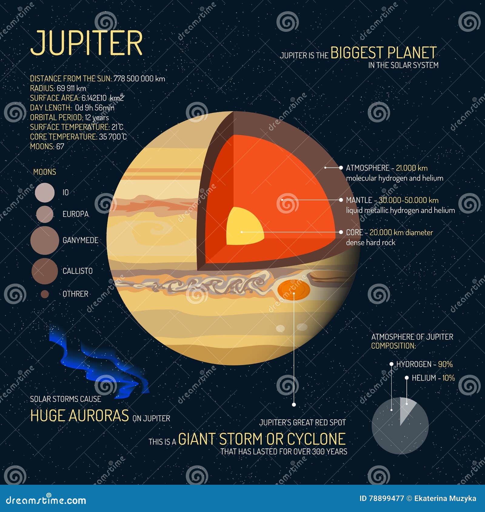 Jupiter Detailed Structure with Layers Vector Illustration. Outer Space ...