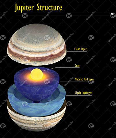 Jupiter Structure with Captions for Science Stock Illustration ...