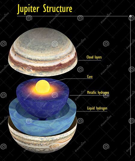 Jupiter Structure with Captions for Science Stock Illustration ...