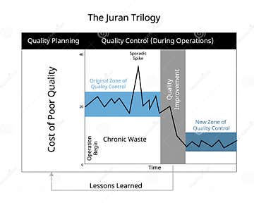 Juran Trilogy for Quality Planning and Control for Improvement Stock ...