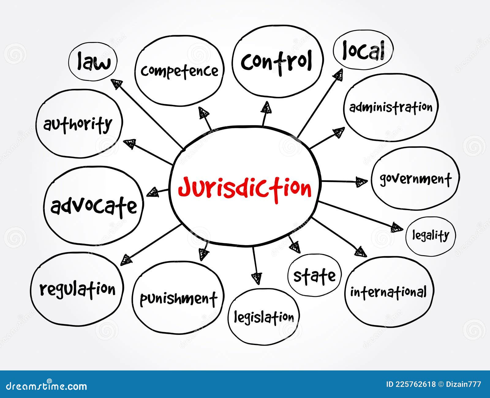 Jurisdiction Mind Map, Law Concept for Presentations and Reports Stock ...
