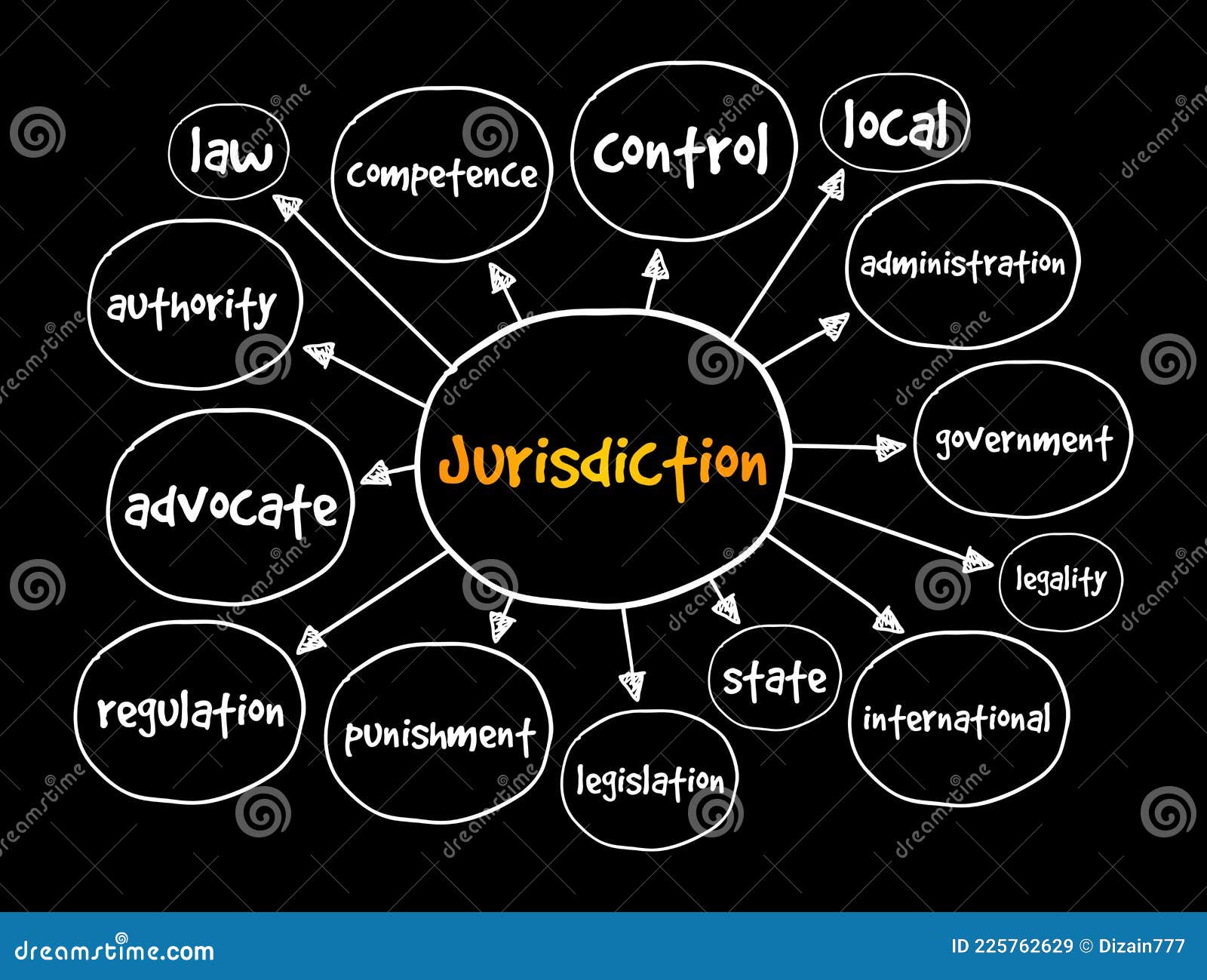 Jurisdiction Mind Map, Law Concept for Presentations and Reports Stock ...