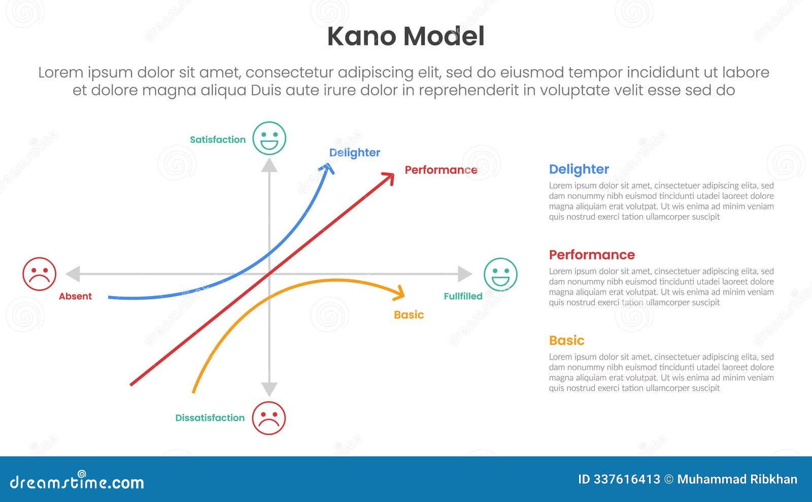 Kano Model Vector Illustration. Labeled Educational Prioritizing ...