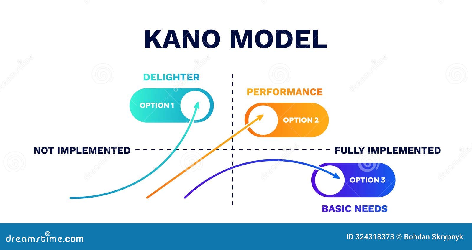 Kano Model Scheme. Satisfaction Presentation Strategy and Performance ...