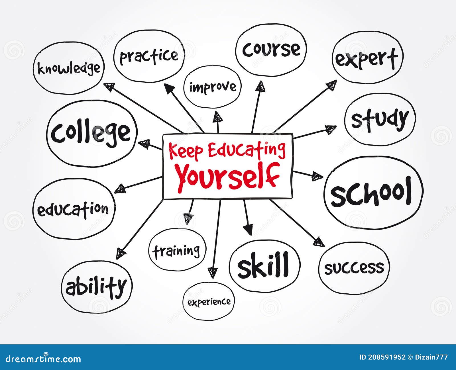 Keep Educating Yourself Mind Map, Business Concept for Presentations ...