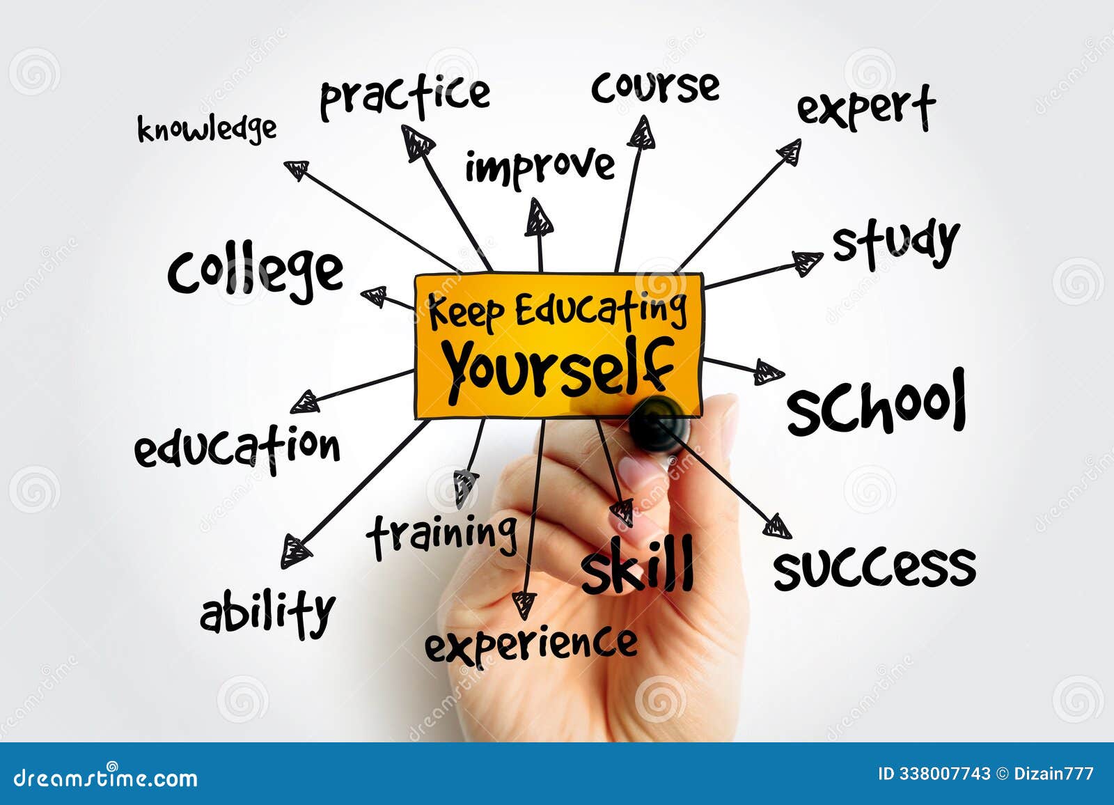 Keep Educating Yourself Mind Map, Business Concept for Presentations ...