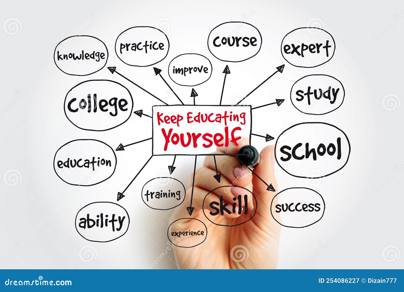 Keep Educating Yourself Mind Map, Business Concept for Presentations ...