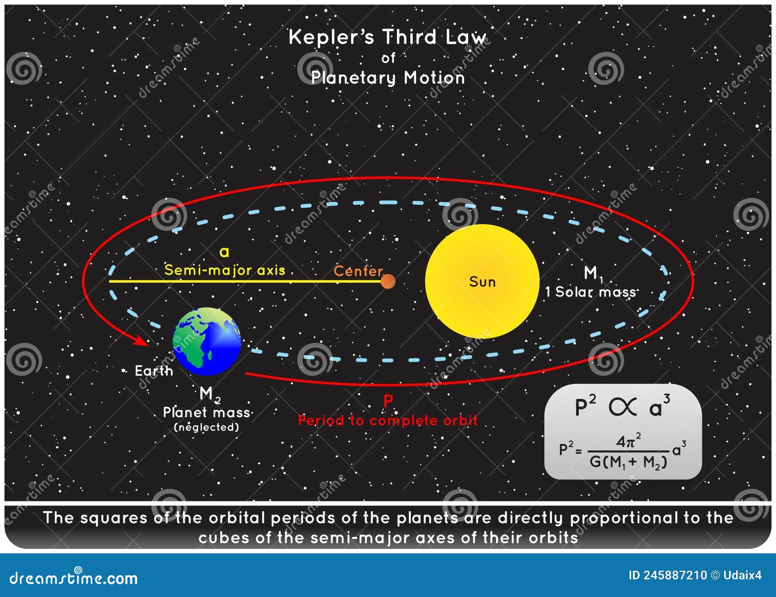 Kepler Third Law of Planetary Motion Infographic Diagram Stock Vector ... Kepler Third Law of Planetary Motion Infographic Diagram Stock Vector ...