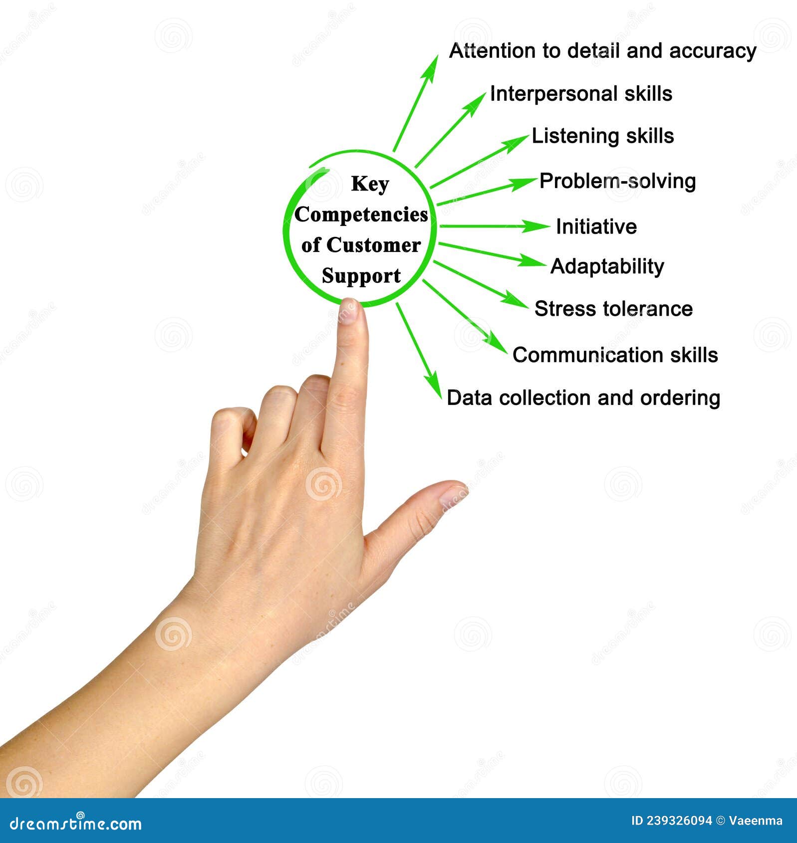 Key Competencies of Customer Support Stock Photo - Image of finger ...
