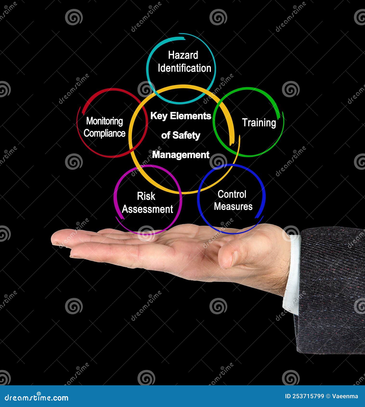Elements of Safety Management Stock Image - Image of measures ... Elements of Safety Management Stock Image - Image of measures ...